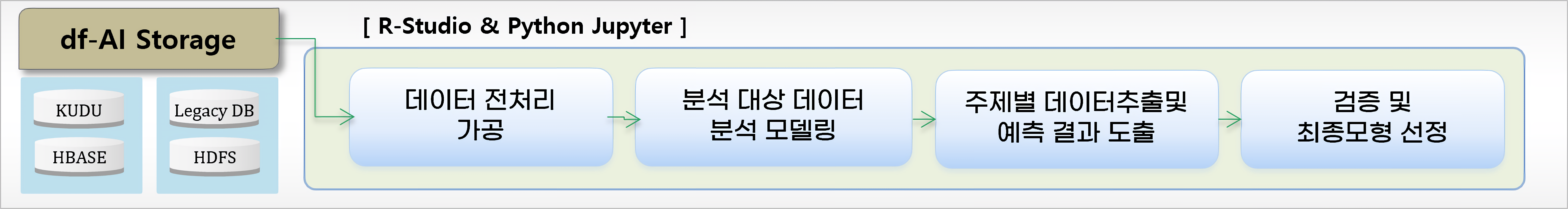 Dataflow: 사업분야 Business Areas