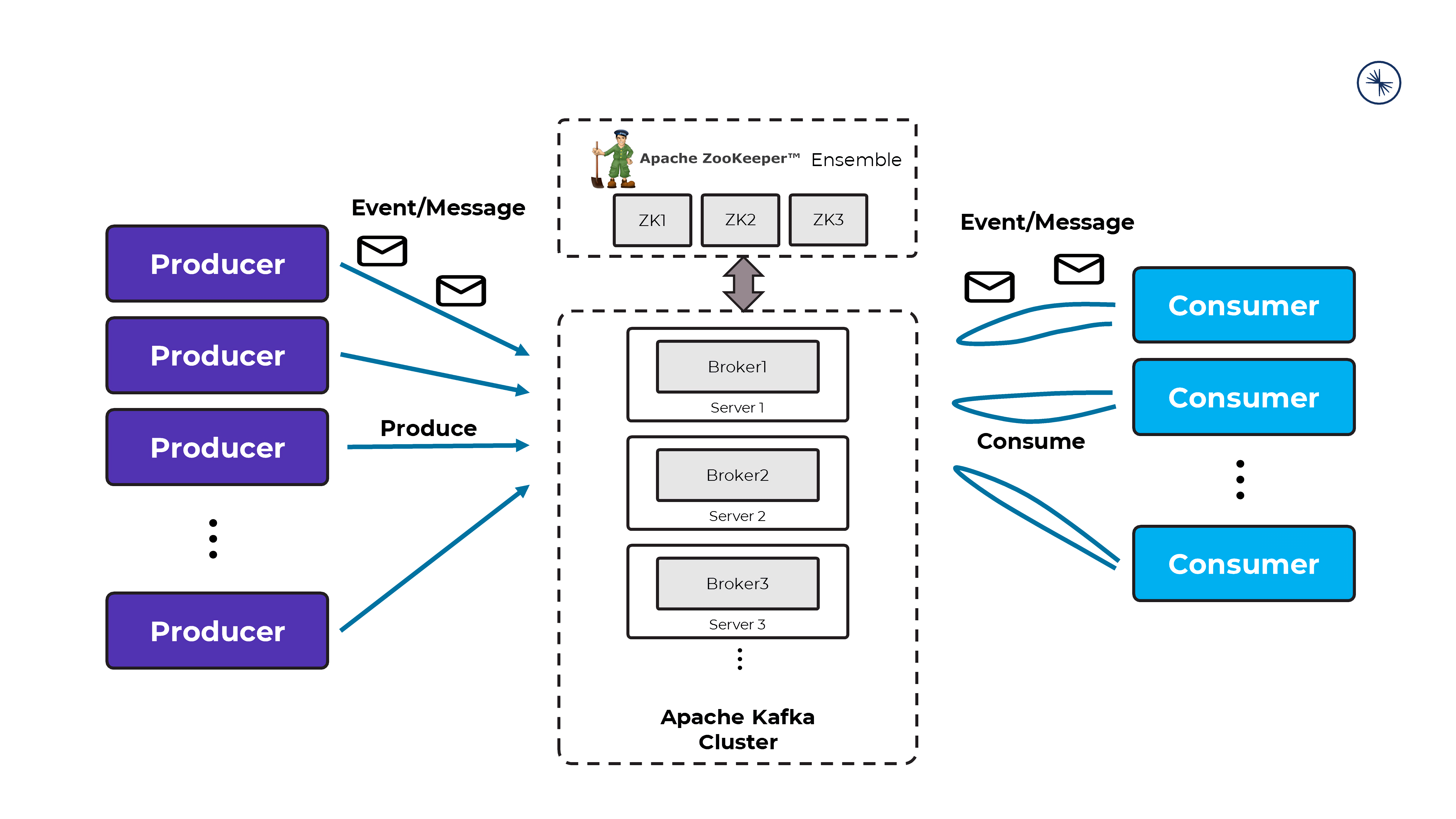 Dataflow: 솔루션 Solutions