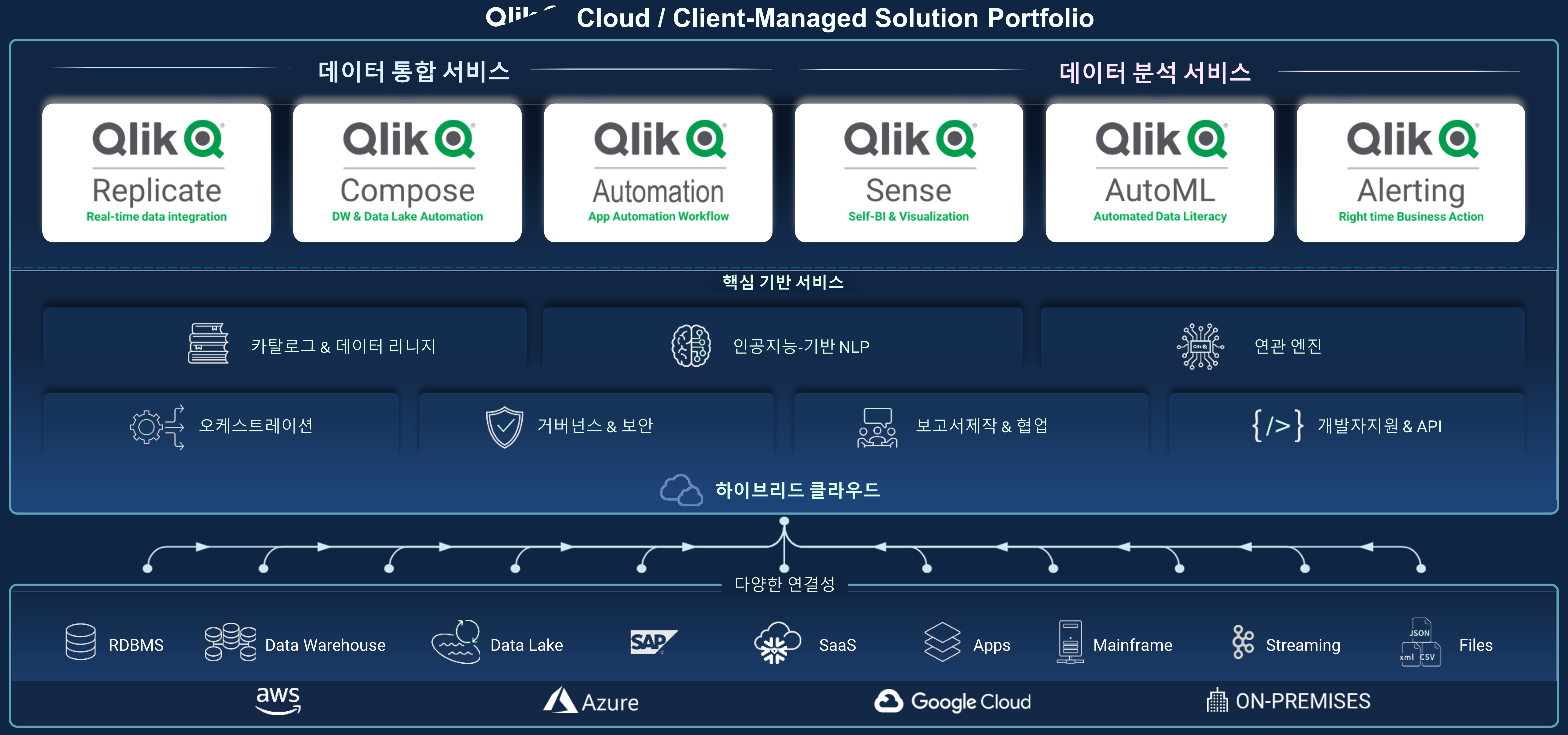 Dataflow: 솔루션 Solutions