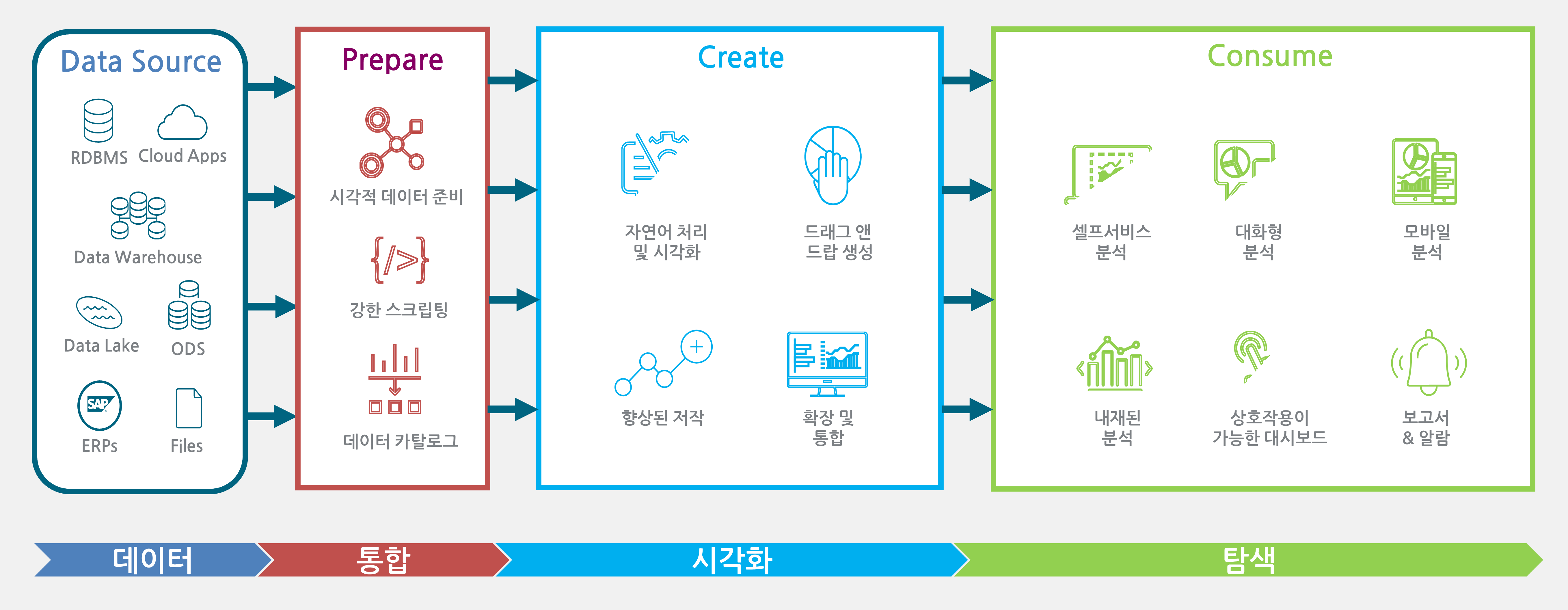 Dataflow: 솔루션 Solutions